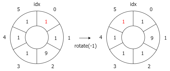 [Python] 백준 2346 풍선 터뜨리기 (Deque)